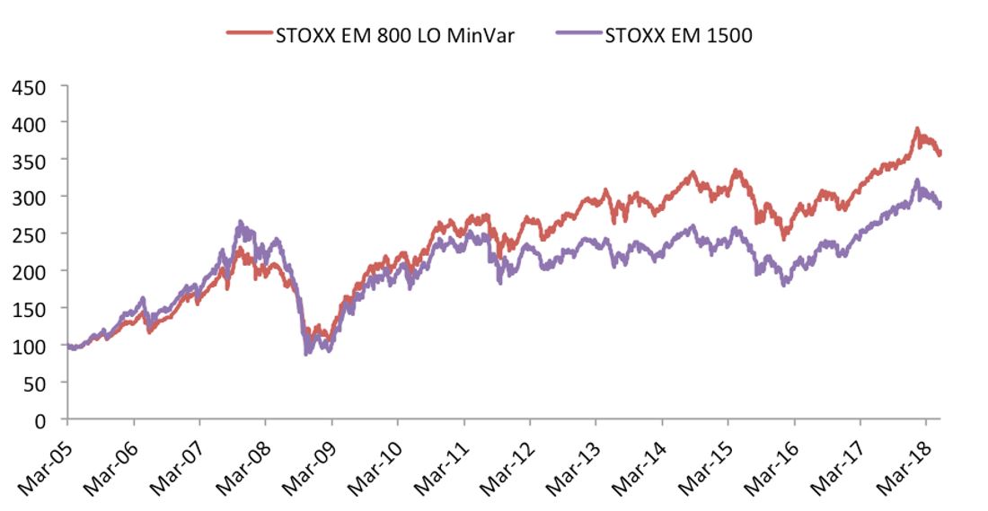 A Minimum Variance Strategy for Emerging Markets | Blog posts | STOXX