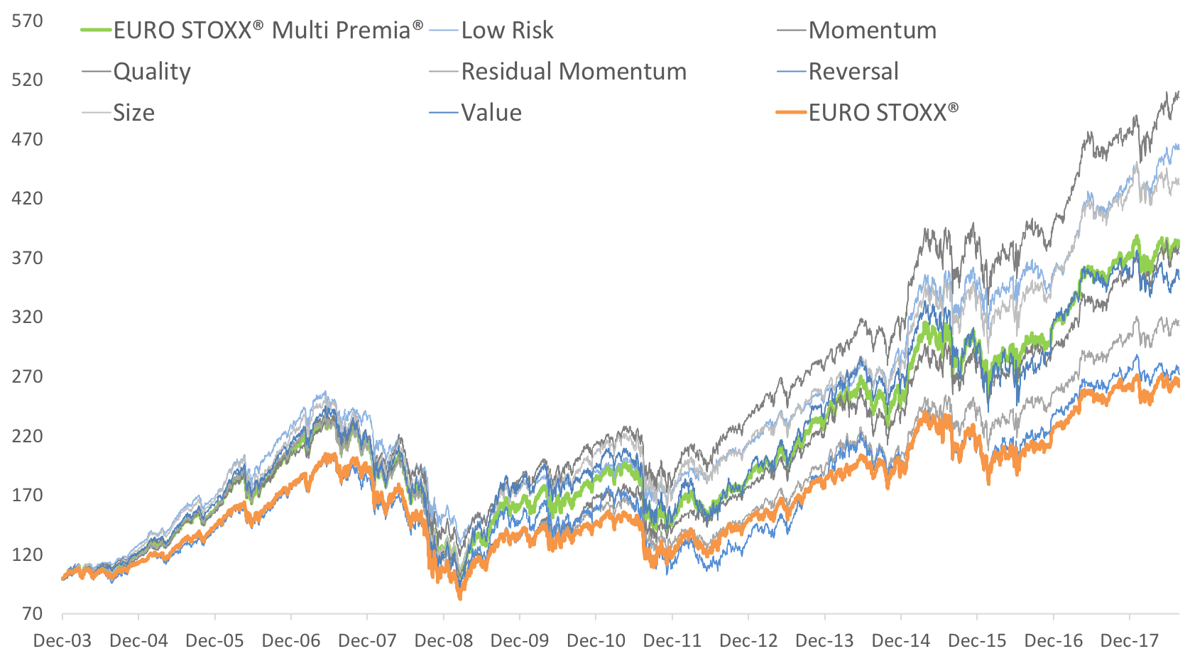 Equity Risk Premia with Academic Foundation | Blog posts | STOXX