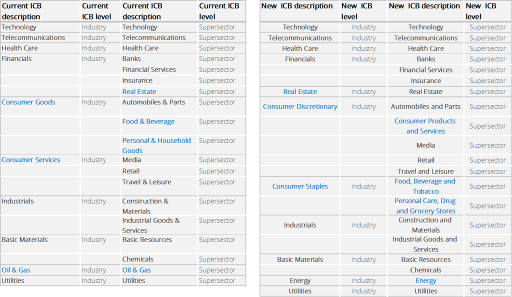 STOXX Indices Incorporate New ICB Framework | Blog posts | STOXX