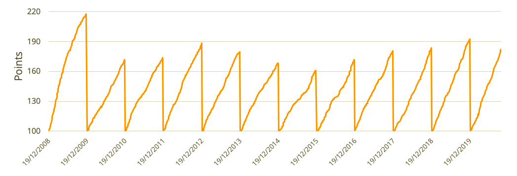 An Index Solution for Dispersion Trading | Blog posts | STOXX