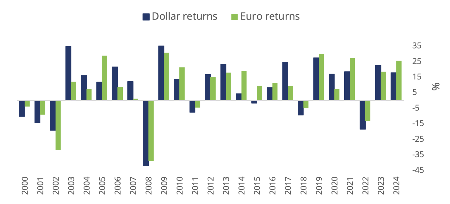 Stocks fall in December; STOXX World AC index jumps 18% in 2024 | Blog ...
