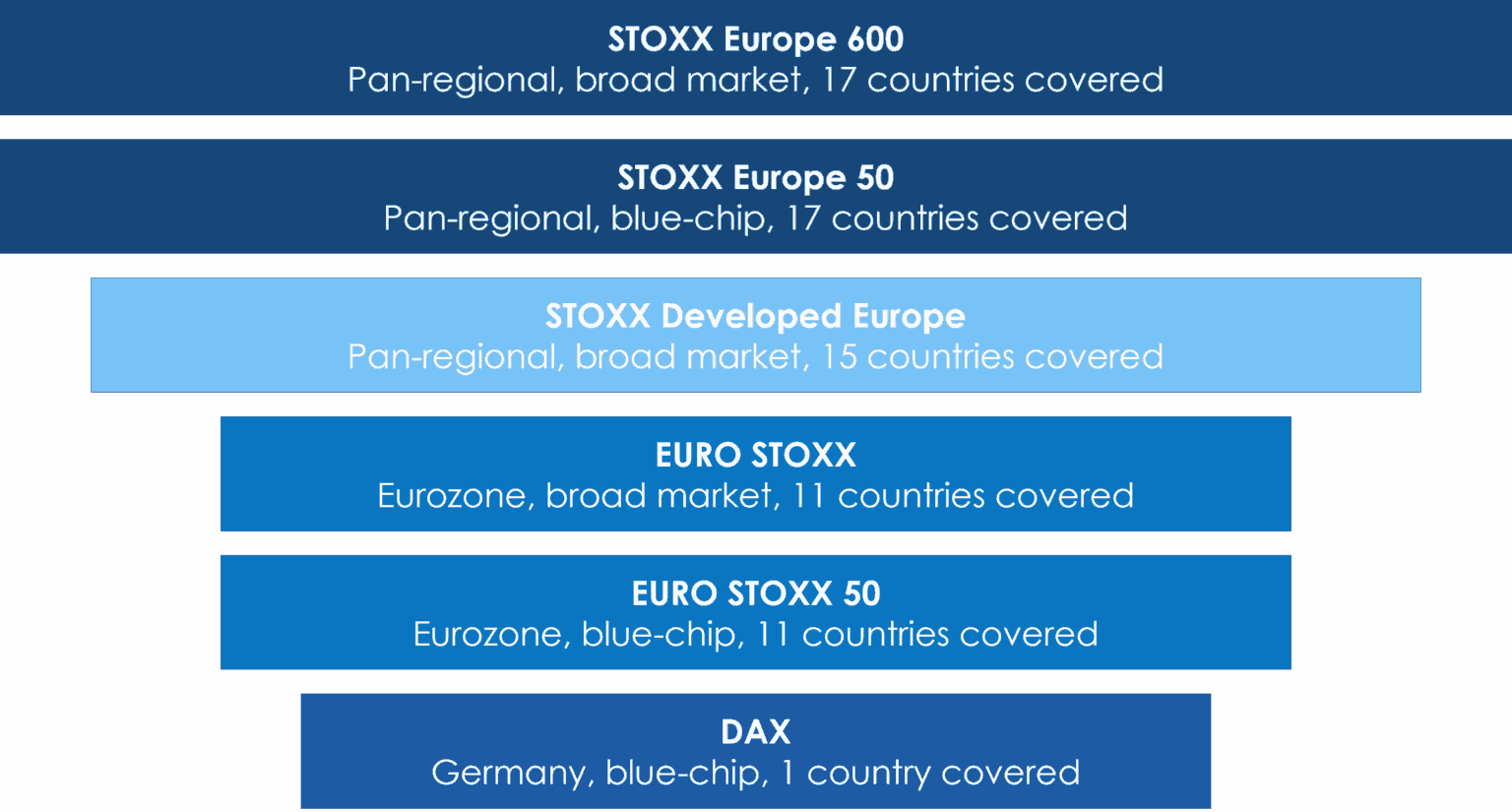 European equity indices | STOXX