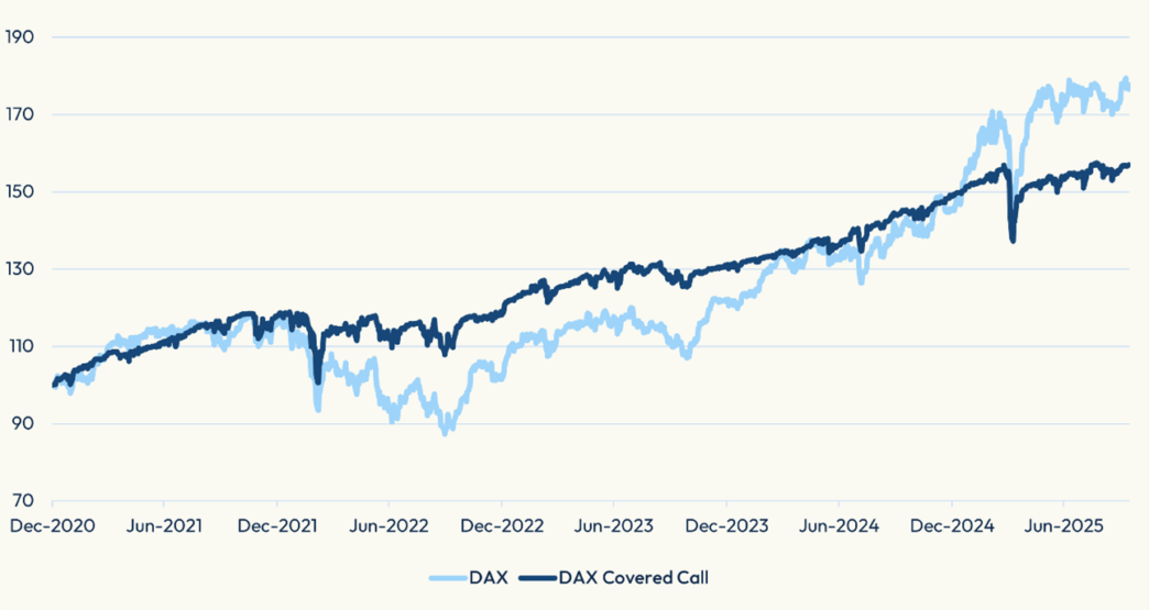 DAX covered call ETF launched in new Global X ETFs Europe, STOXX ...